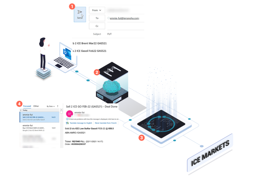 RFQ Future by Email | Terranoha