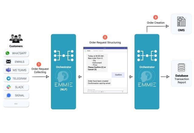 Order Request Automation with Terranoha - Terranoha