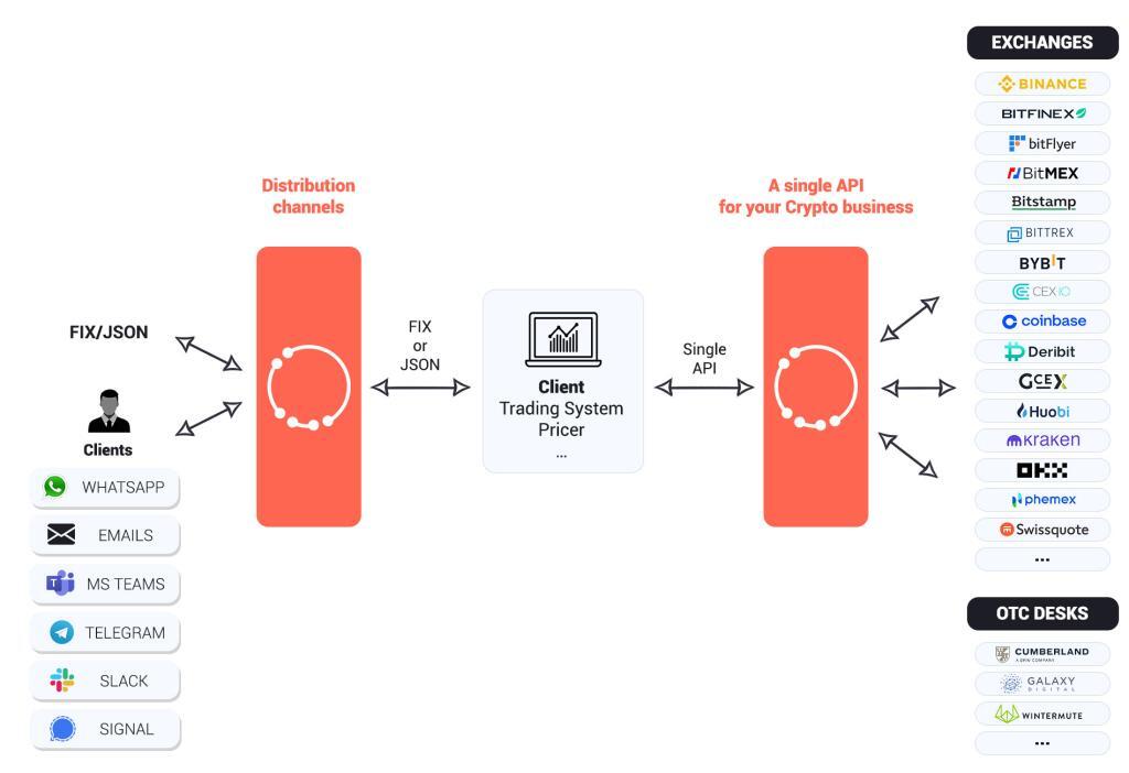 Crypto Automation - Sell side - Terranoha