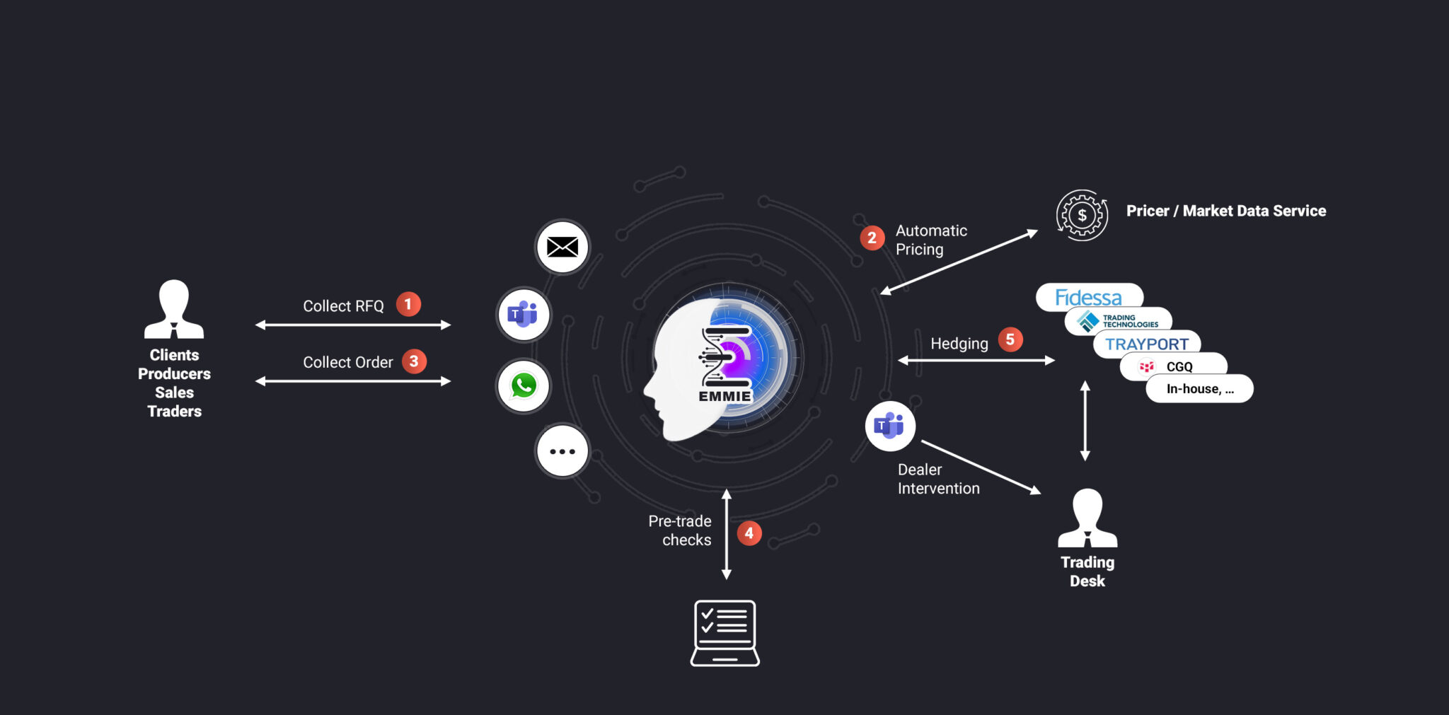 Hedging/RFQ Automation - Terranoha